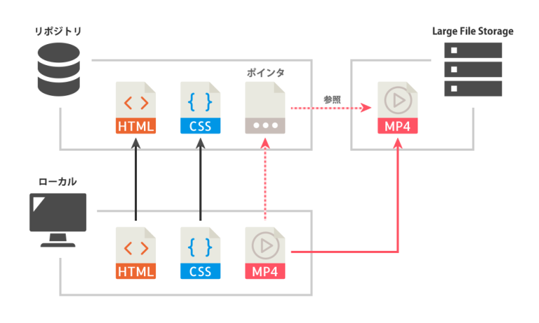 画像を含めると1GB以上あったので、Git Large File Storageを使ってみた – satoyan419.com 画像を含めると1GB以上あったので、Git Large File Storageを使ってみた – satoyan419.com